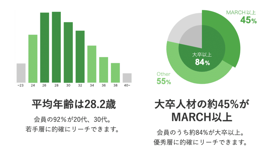 若手ハイキャリア人材をスカウトできるAMBI（アンビ）とは？評判や料金も紹介 | HRpedia