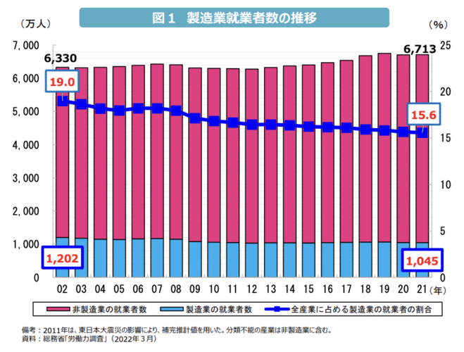 製造業（メーカー）の採用が難しい理由や求人への応募が来ない理由を解説｜株式会社VOLLECT（ヴォレクト）