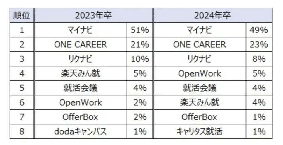 【企業向け】OfferBox（オファーボックス）の評判や内定率を詳しく解説 | HRpedia