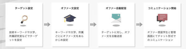 【企業向け】TECH OFFER（テックオファー）とは？評判・料金・内定率について解説 | VOLLECT JOURNAL