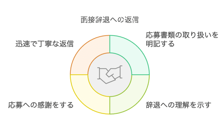 面接辞退に対する返信メールで企業側のイメージを向上させるには？